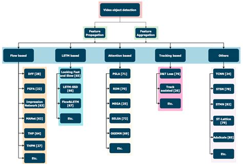 A Review Of Video Object Detection Datasets Metrics And Methods