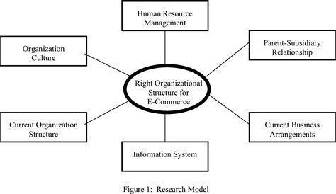 Figure 1 From Organizational Structure For Electronic Commerce A