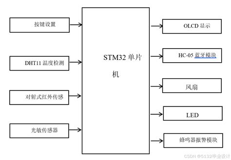 【stm32项目】智能教室控制系统基于stm32智能教室节能控制系统 Csdn博客
