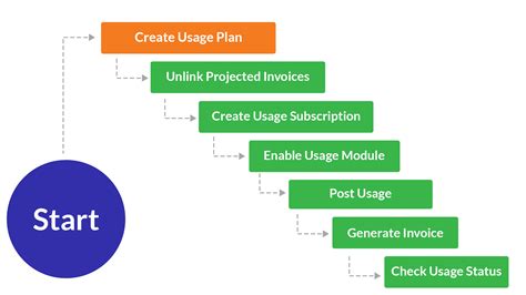 Create Usage Plan SubscriptionFlow