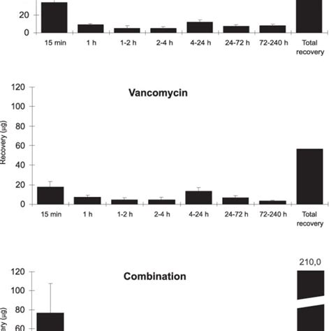 Amount Of Gentamicin Vancomycin And Gentamicin Vancomycin Download Scientific Diagram