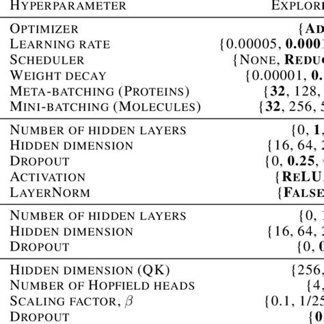 Considered Hyperparameter Space For Model Selection With Selected
