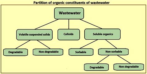 Partition Of Organic Constituents Of Wastewater Ispatguru