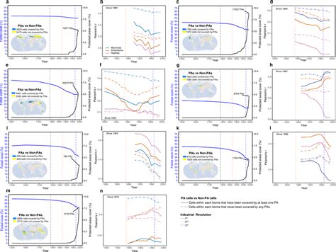 temporal dynamics of regional protected areas forest cover and