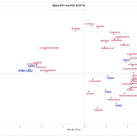 Principal Component Analysis Pca Biplot Of The First Two Pcs Obtained