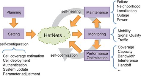illustration of ai based techniques for self organization on hetnets
