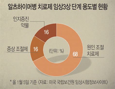 [and 건강] 치매 원인 70 가 알츠하이머 원인 치료제 개발에 희망
