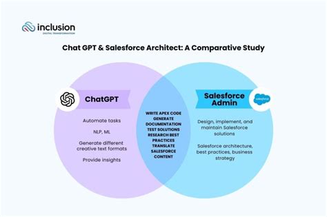 Pablo Javier Bucci On Linkedin Salesforcearchitect Chatgpt Openai