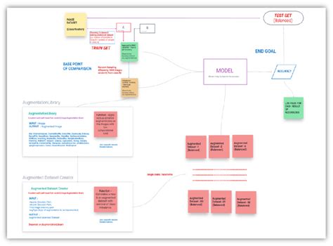 System Diagram There Are Many Types Of Augmentation Techniques And