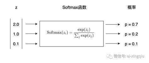 三分钟读懂Softmax函数 腾讯云开发者社区 腾讯云