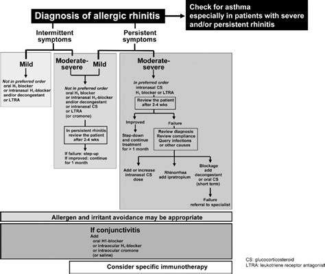 An Algorithm Of The Management Of Allergic Rhinitis Aria Update 2008