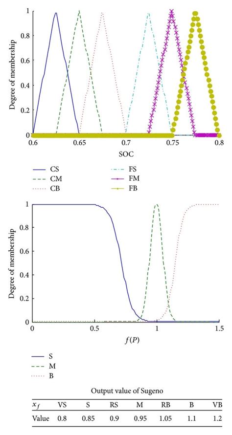 Membership Functions Of Fuzzy Controller Download Scientific Diagram