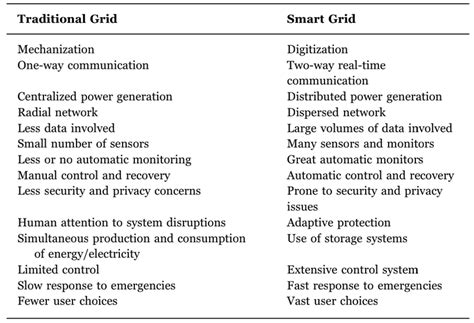 Traditional Electric Grid Versus The Smart Grid Download Scientific Diagram