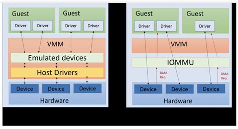 What Is Iommu And Why Does It Matter Gopal Chakraborty Posted On The Topic Linkedin