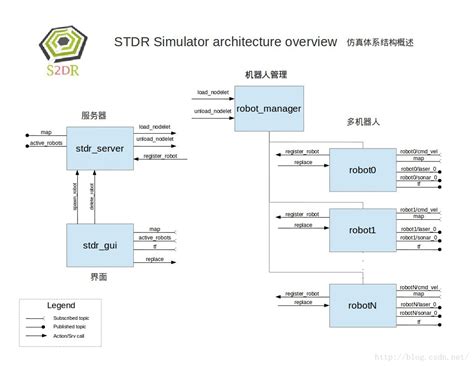 ros indigo 一个简单灵活和可扩展的2d多机器人仿真器stdr simulator ros仿真2d csdn博客