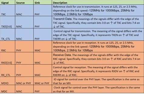 What Is Rgmii Reduced Gigabit Media Independent Interface Embedded