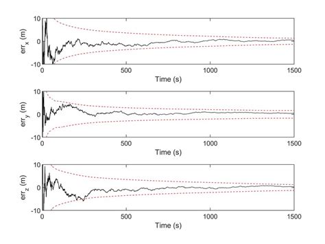 unperturbed dynamics estimated using analytic continuation position