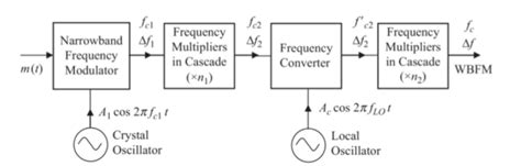 In An Indirect Method For Generating Wideband