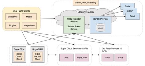 What You Need To Know About The New Sugaridentity Service Dev Blog Devclub Sugarclub