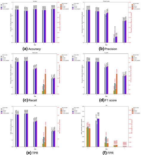 performance of svm variants on dataset b with feature reduction download scientific diagram