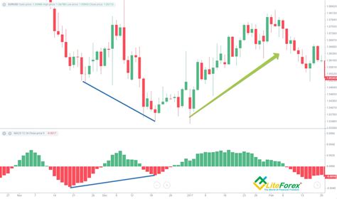 Divergence Forex Trading Ultimate Guide Litefinance