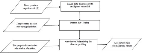 A Theoretical Approach For Correlating Proteins To Malignant Diseases Business Administration