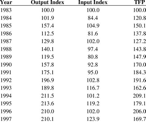 Output And Input Indices And Total Factor Productivity Of Agriculture Download Table