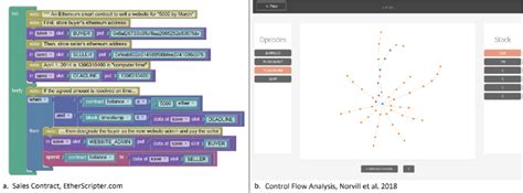 Examples Of Smart Contract Design And Analysis Approaches Download