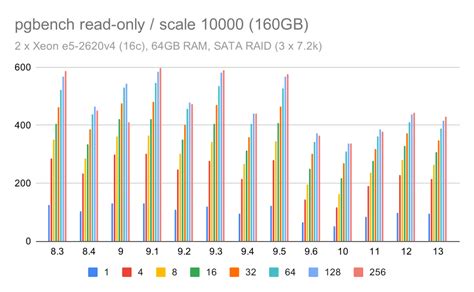 Oltp Performance Since Postgresql 83 Edb