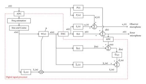 block diagram of the vm based fxlms algorithm download scientific