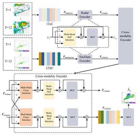 Quantitative Short Term Precipitation Model Using Multimodal Data