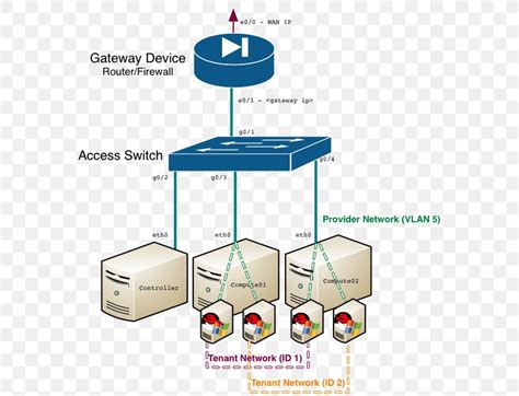 Openstack Computer Network Diagram Network Architecture Multitier Architecture Png 574x627px