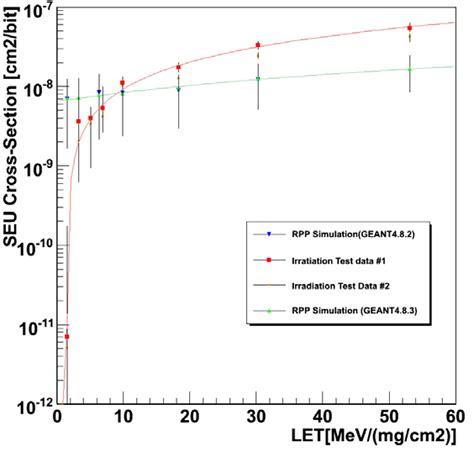 comparison between geant4 rpp simulation irradiation test data the seu