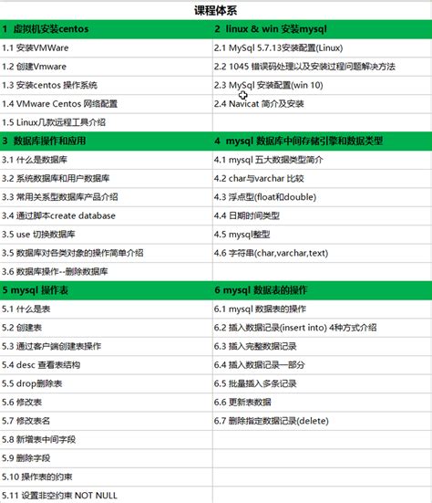 mysql数据库应用快速入门培训课程 在线视频教程 csdn程序员研修院