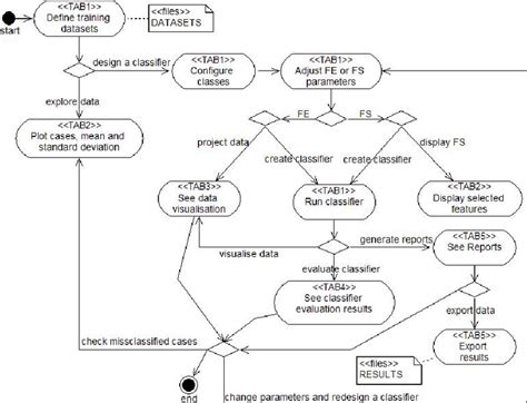 Flow Chart Representing The Construction And Validation Of A Classifier