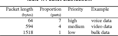 table 1 from performance evaluation of packet processing architectures