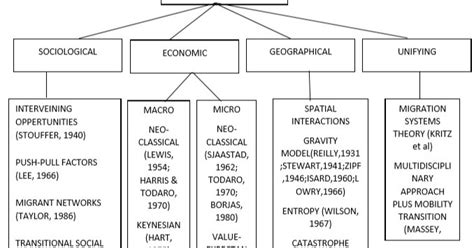 GEOGRAPHY WORLD AND INDIA Theories Of Migration