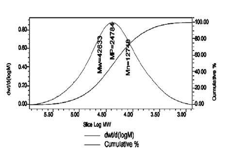 Gpc Spectrum Of Sample 4 Download Scientific Diagram