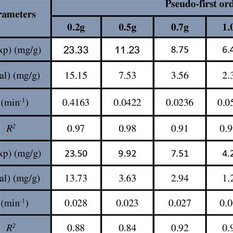Kinetic Parameters Pseudo First Order Pb Iiions Adsorption Onto Download Scientific