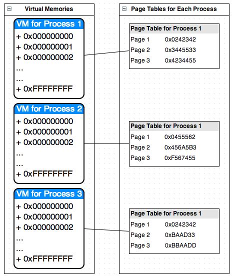 understanding virtual address virtual memory and paging stack overflow