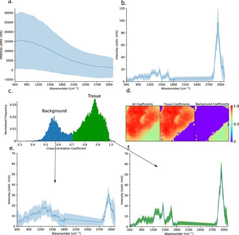 Raman Spectra Of Biological Tissue Specifically Of Bladder Contain