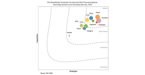 Oracle Recognized As A Leader In 2025 Idc Marketscape For Worldwide Life Science Randd