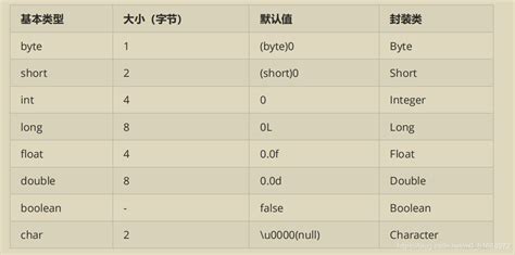 java中八种基本数据类型的大小，以及他们的封装类 爲什麽int封裝類默認值可以為null csdn博客