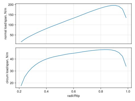Ccbladejl Example · Acousticanalogiesjl