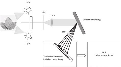 comparison of dlp based nir technology and current nir technology