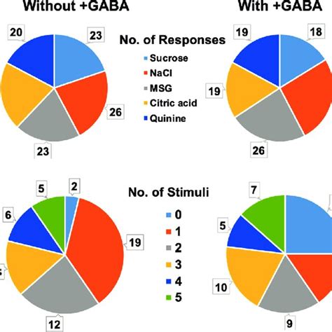 Pie Graphs Showing The Distribution Of The Number Of Responses To Each