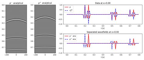 14 Seismic Wavefield Decomposition — Pylops
