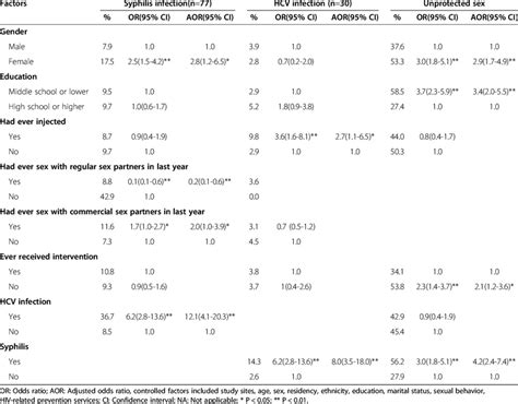 Factors Associated With Syphilis And Hcv Infection Among Club Drug