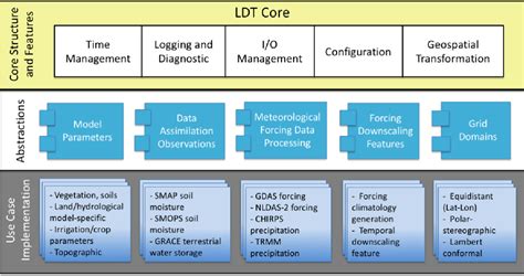 Figure 2 From The Land Surface Data Toolkit Ldt V7 2 A Data Fusion Environment For Land Data