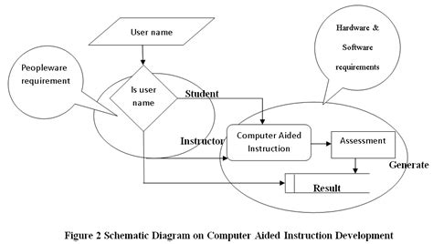 web based computer aided instruction for web application development